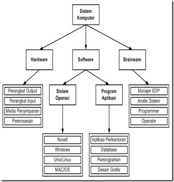 Terbaru Komponen Utama Sistem Komputer Bagian Hardware, Komponen Komputer